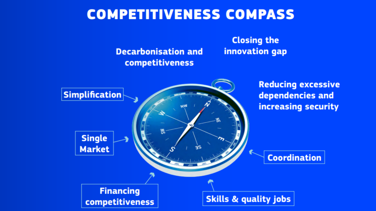 The Competitiveness Compass and its impact on Climate policy